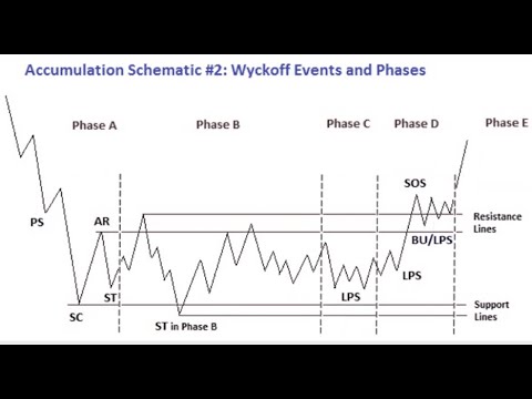 VSA Volume Spread Analyss video 1 - YouTube