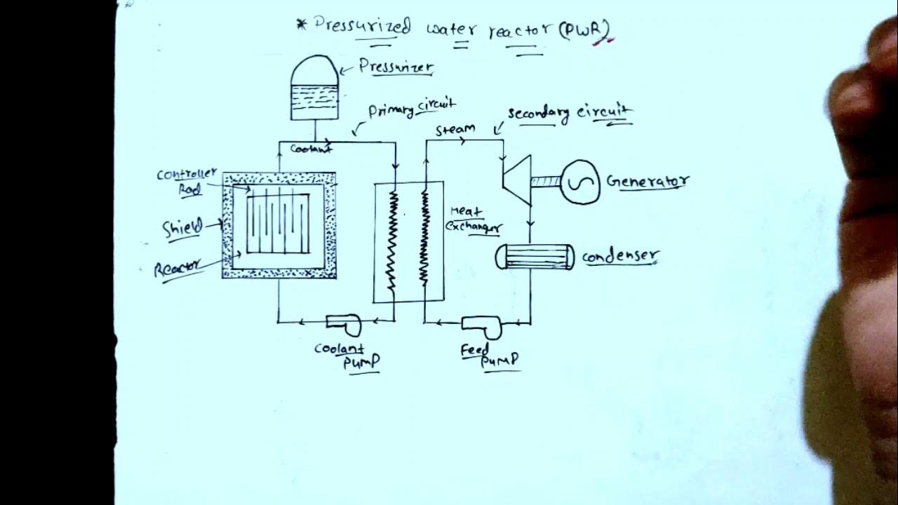 Pressurized Water Reactor,( power plant engineering) - YouTube
