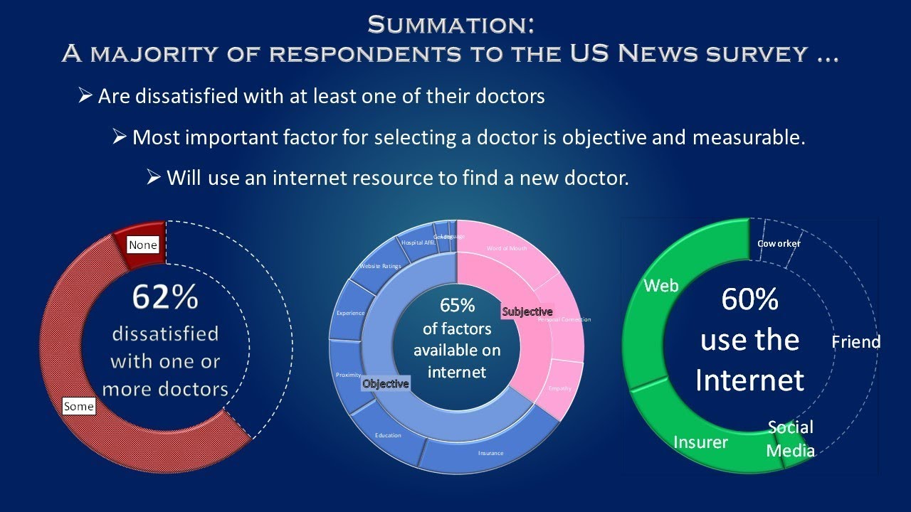 How People Choose their Doctors: US News Survey - YouTube