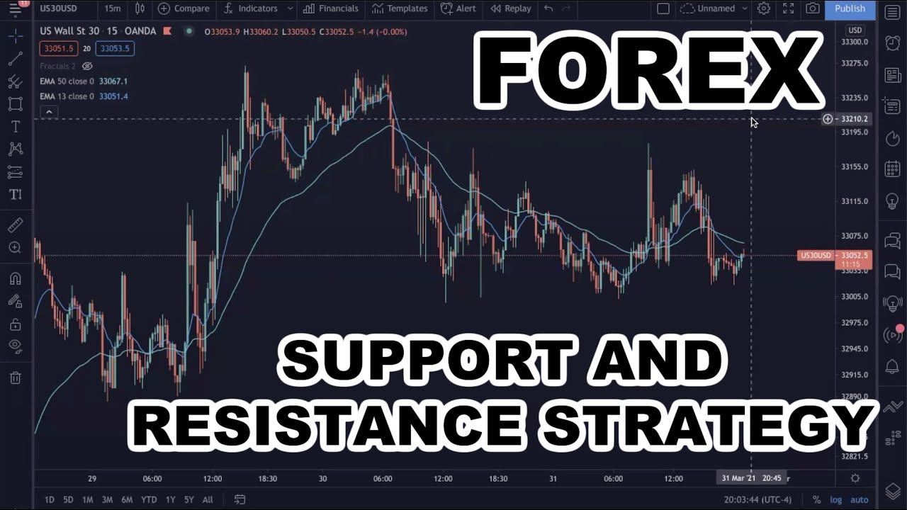 Forex Beginner Friendly Support and Resistance Trading Strategy ...