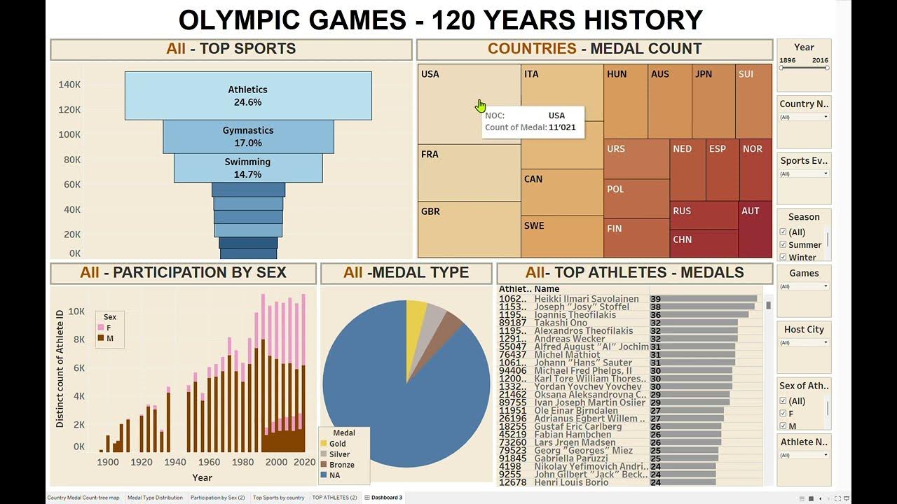 Tableau_Dashboard_120_years_of_Olympic_history - YouTube