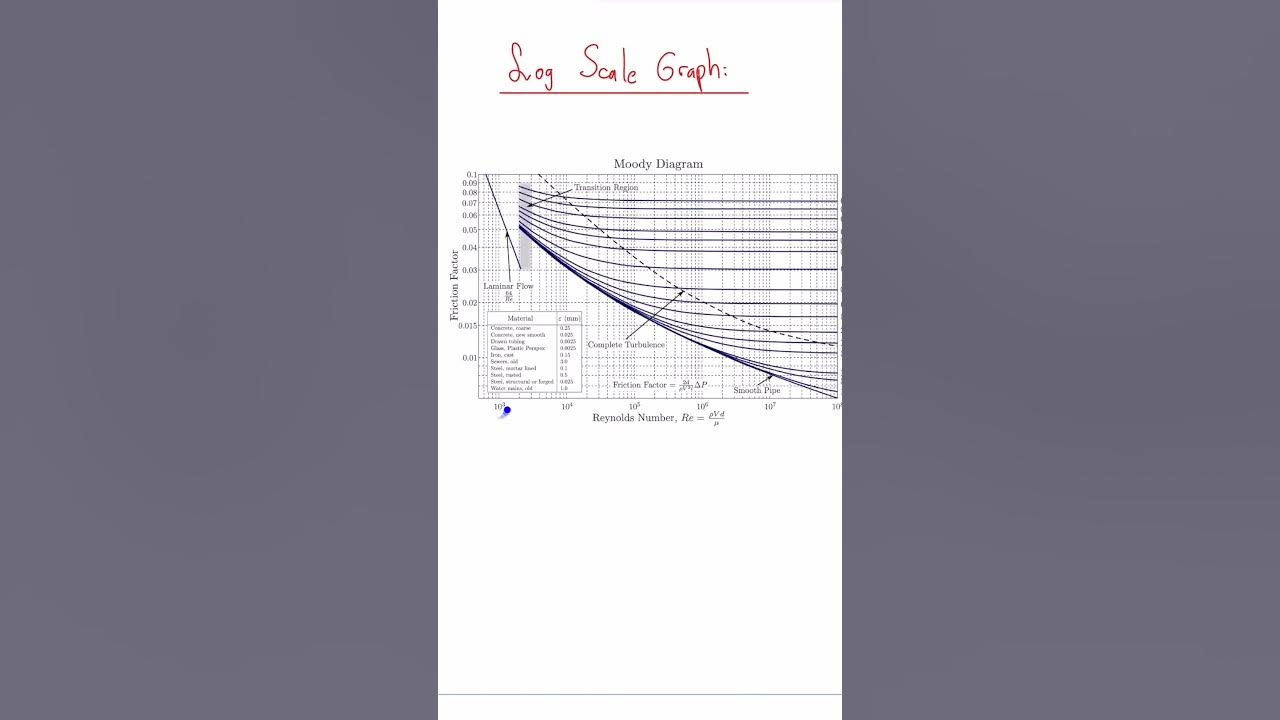 Log Scale Graph - YouTube