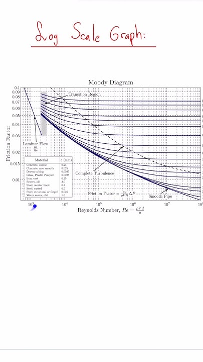 Log Scale Graph - YouTube