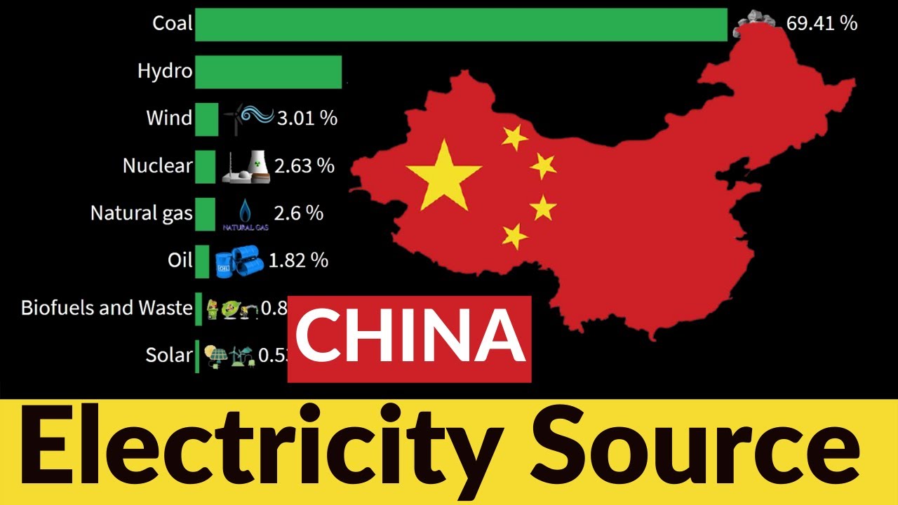 Electricity Production In China 🇨🇳 By Source 2021 || Source Of ...