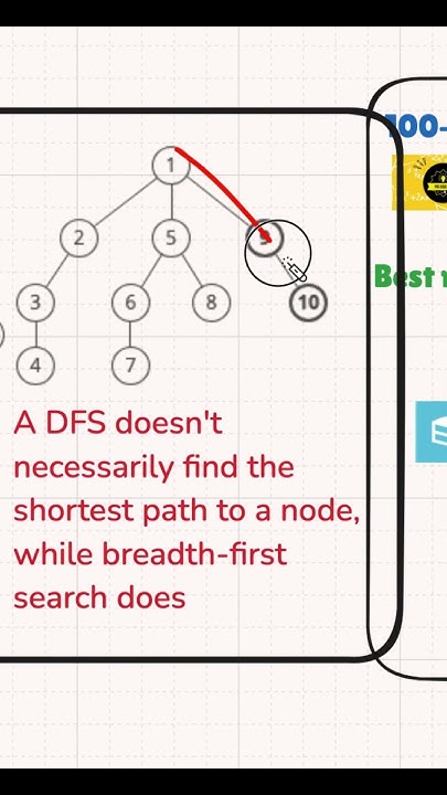 Day - 18/100 Of DSA Short Series | DFS 🫶🏻 #tree #graph #placement #dsa - YouTube