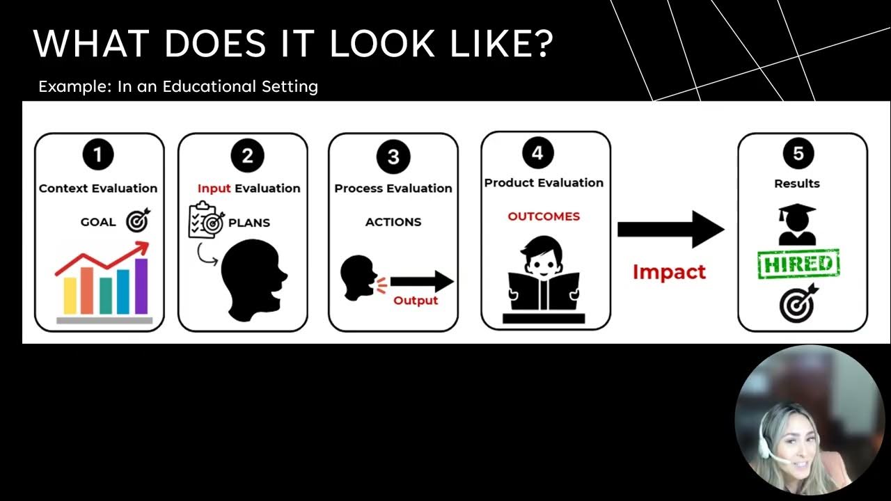 The Context, Input, Process, & Product Model of Evaluation - YouTube