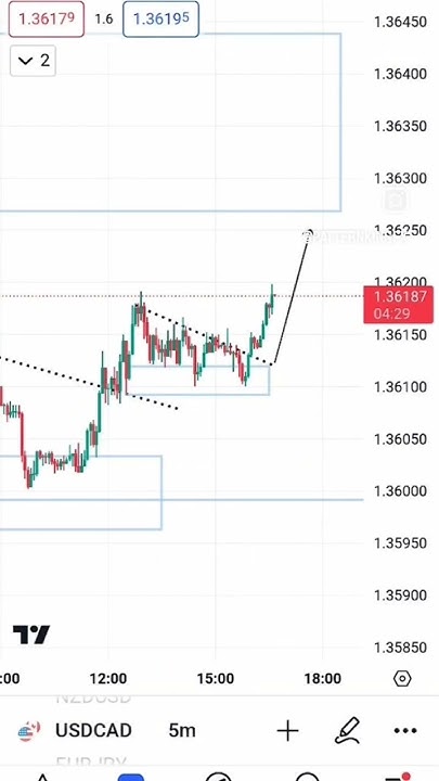 how to use chart patterns With demand and supply Trading strategy 👑 ...