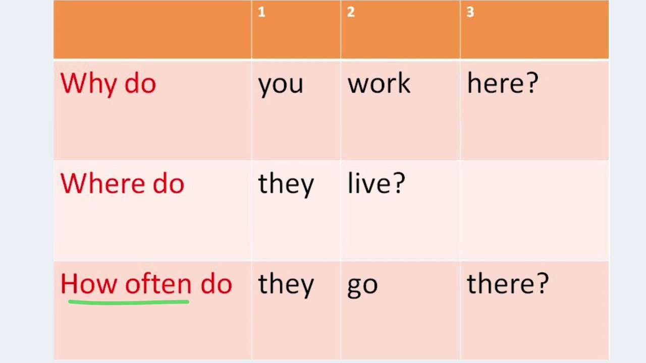 English. Special questions. Специальные вопросы - YouTube