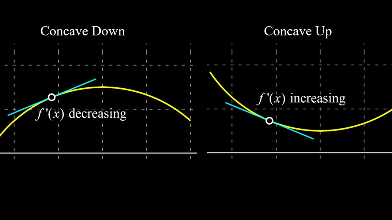 Concavity, inflection points, graphical examples and concavity given ...