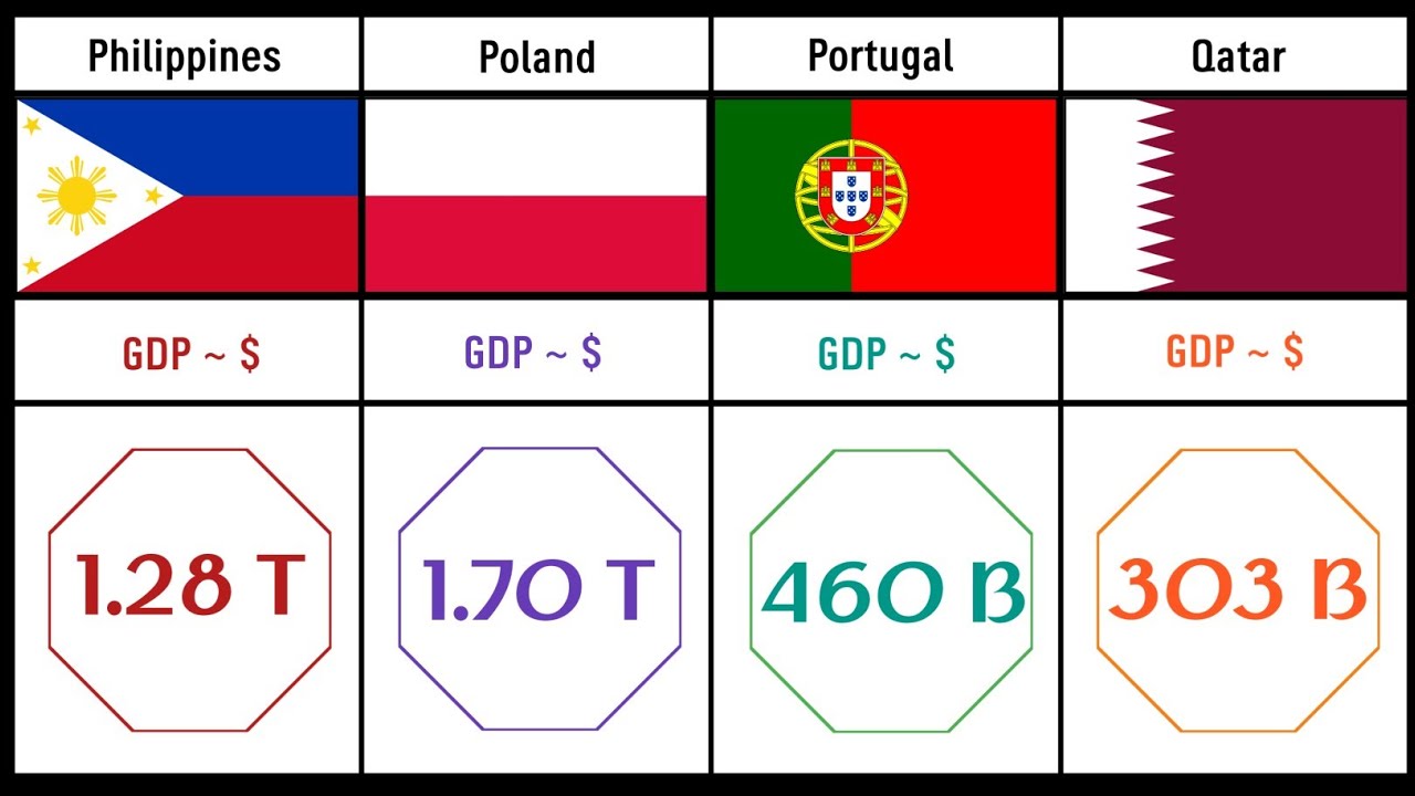 GDP From Different Countries || pt6 || Pure Data Compare - YouTube