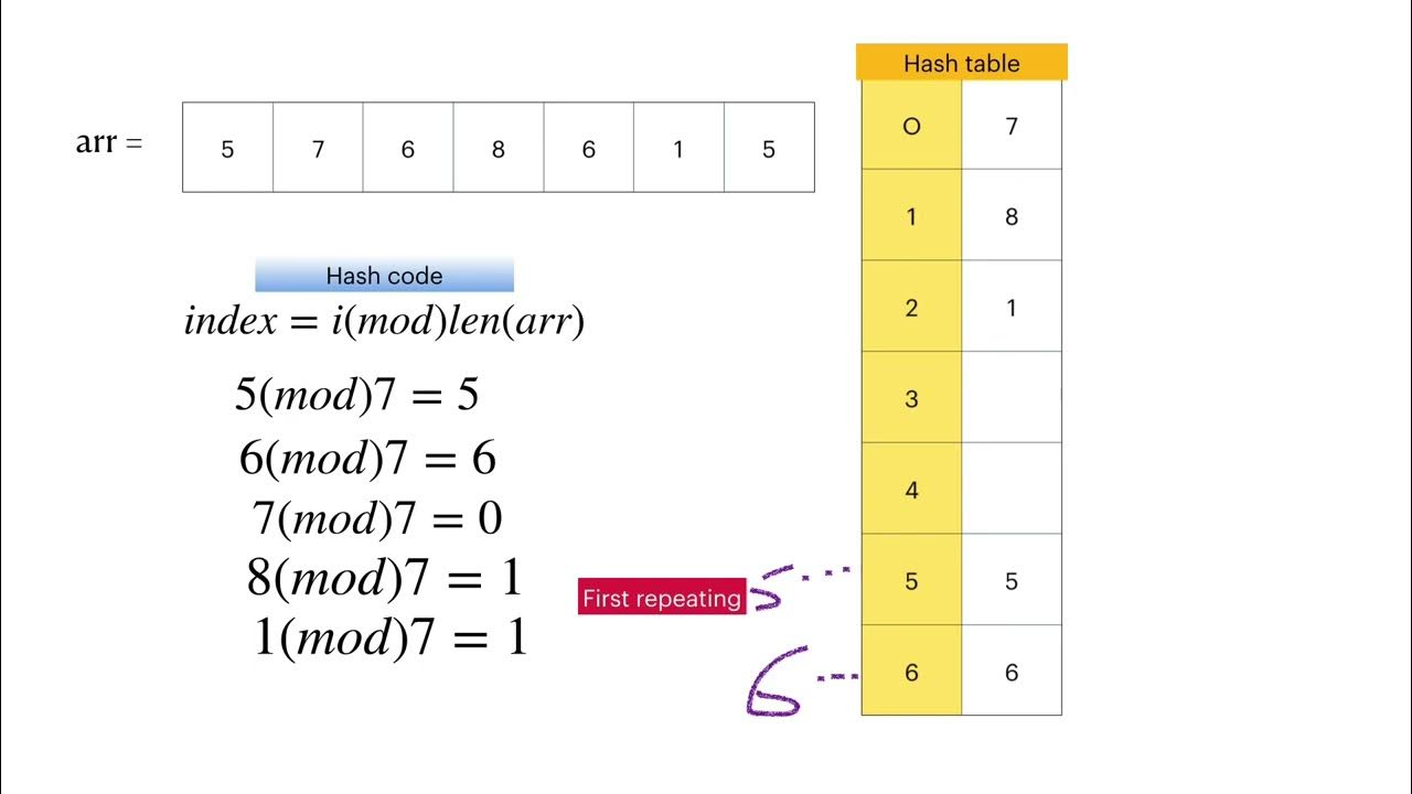 Find the first repeating number Hashing Algorithm - YouTube