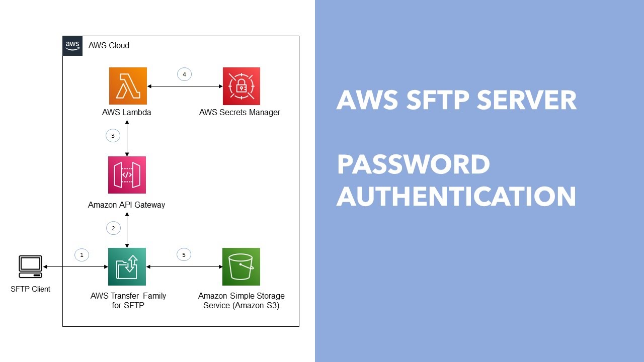AWS SFTP Server Part 3 Password Authentication YouTube AWS SFTP Server Part 3 Password Authentication YouTube