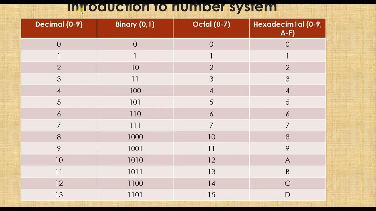 21 Introduction to number system - YouTube