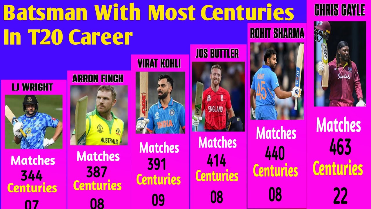 Batsman With Most Centuries In T20 Career - YouTube