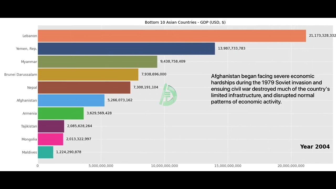 Bottom 10 Asian Countries GDP wise from 1990 to 2021 - YouTube