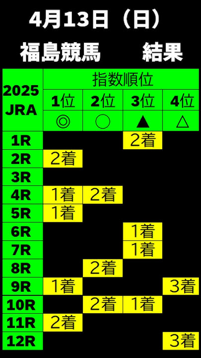 【結果】福島競馬 2025年4月13日（日）#福島競馬 #福島 #中央競馬 #JRA - YouTube
