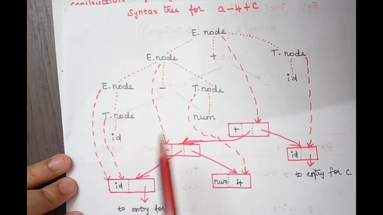 L:22 Applications of Syntax Directed Translation | Compiler Design ...