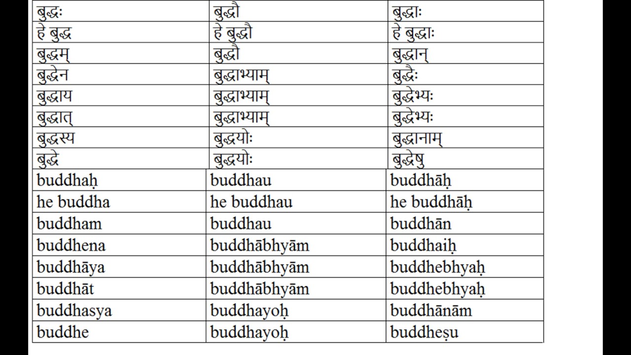 || Learn || the word "buddha" || - YouTube
