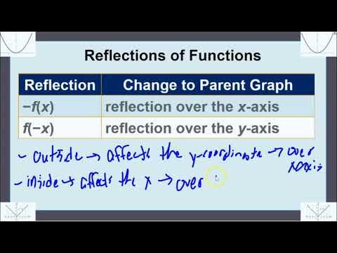 Reflections of Functions - YouTube