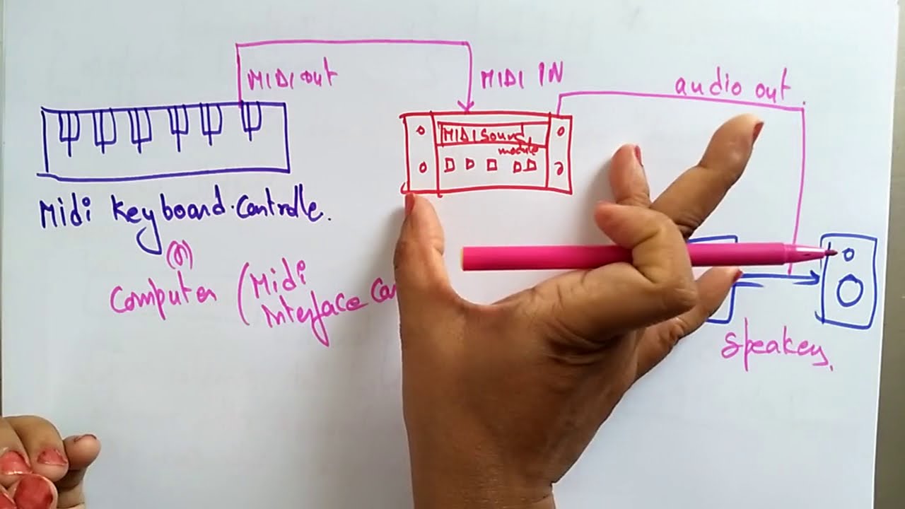 MIDI Introduction | CG | Computer Graphics | Lec-55 | Bhanu Priya - YouTube
