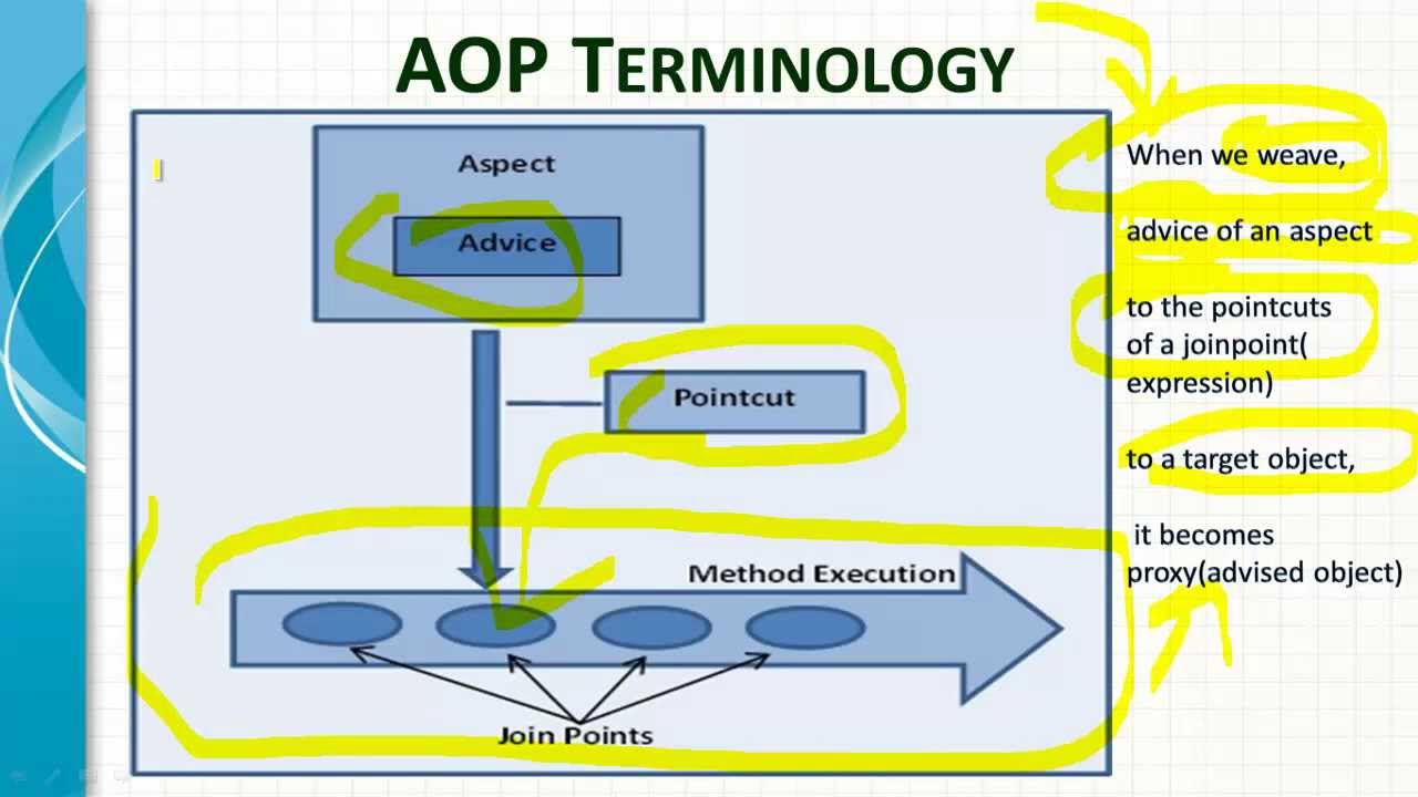 Spring Framework Tutorials Aop Introduction Video 1 Part B