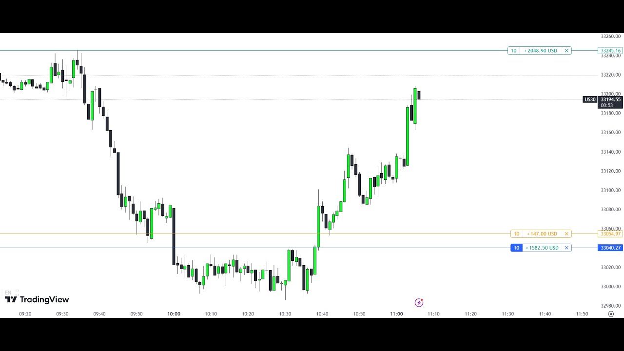 2048$ Profit US30 25-10-2023 #trading #forex #liquidity #indices #money ...