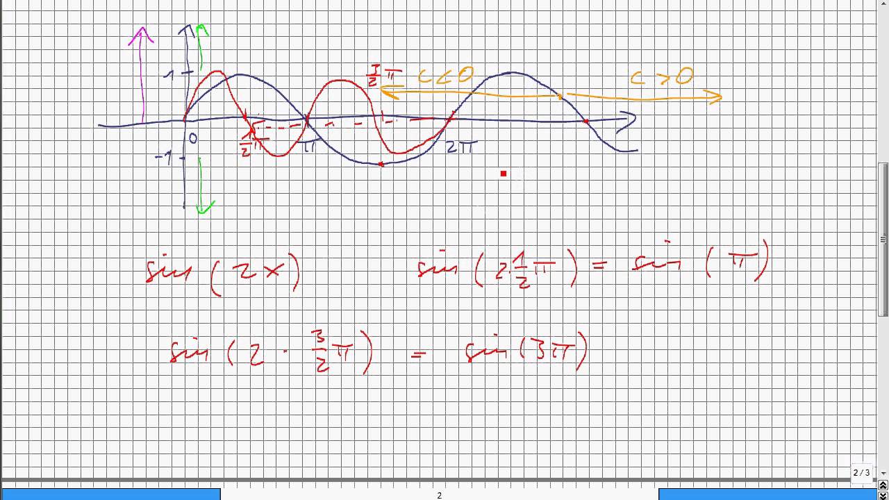 4.2.05 Einfluss der Parameter der Sinusfunktion auf das Schaubild - YouTube