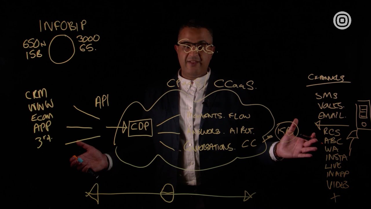 Introduction to Infobip - The World's Most Connected Cloud ...