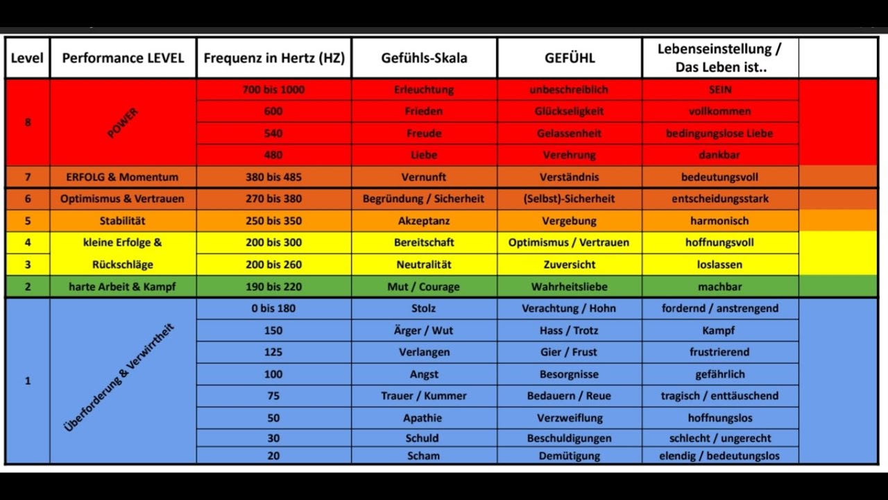 Die Gefühl- oder Bewusstseins-Skala von Dr. David R. Hawkins - YouTube