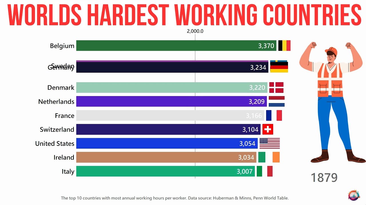 Worlds hardest working countries | 1870-2023 - YouTube
