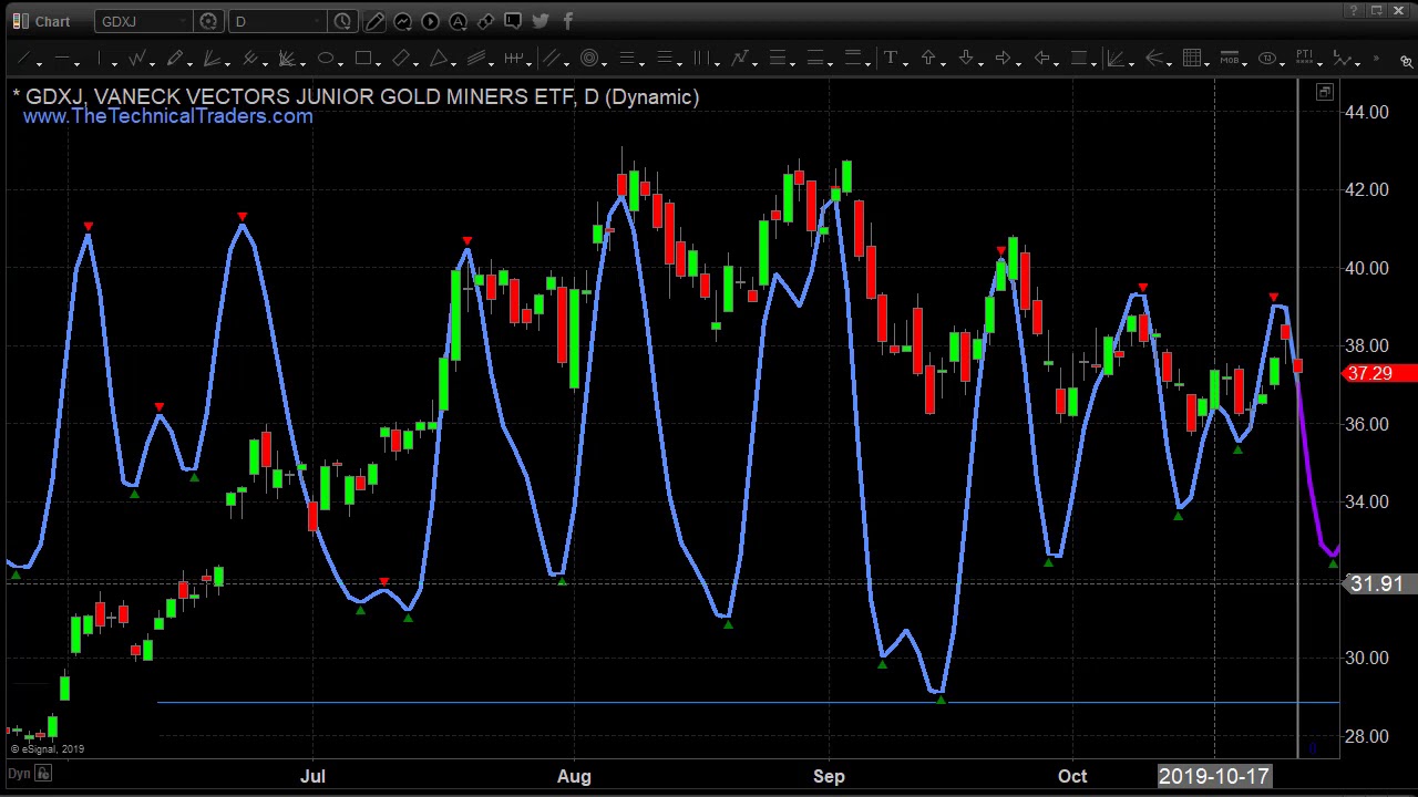 Daily Stock Market Trade Setups - Oct 29 2019 - YouTube