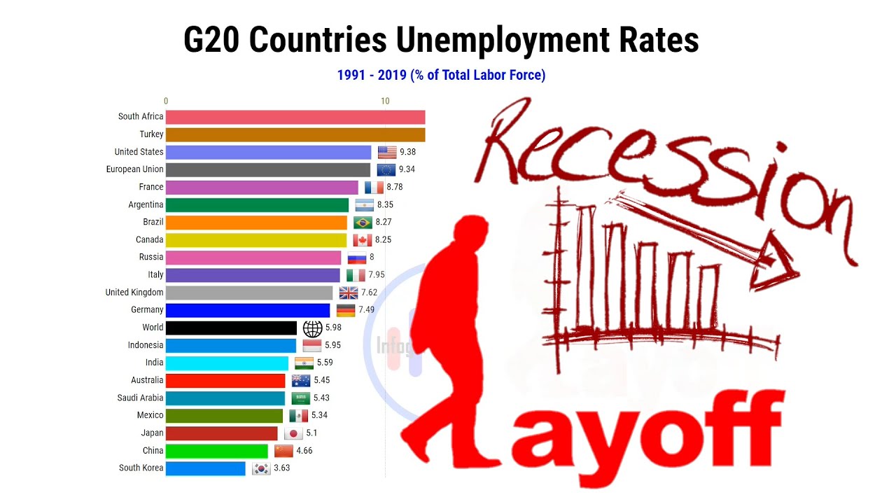 The Unemployment Rates of G20 Countries | Is RECESSION coming in 2020 ...
