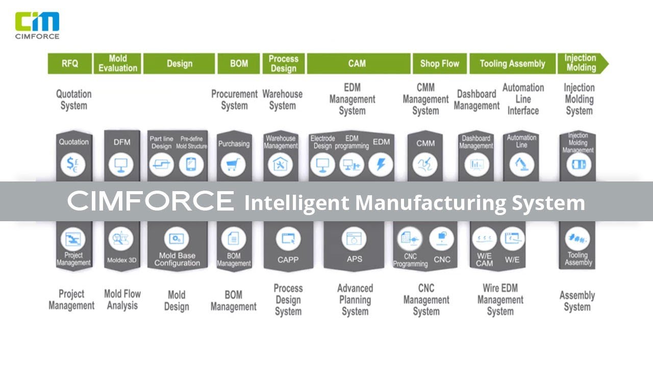 CIMFORCE Intelligent Manufacturing System intro video - YouTube