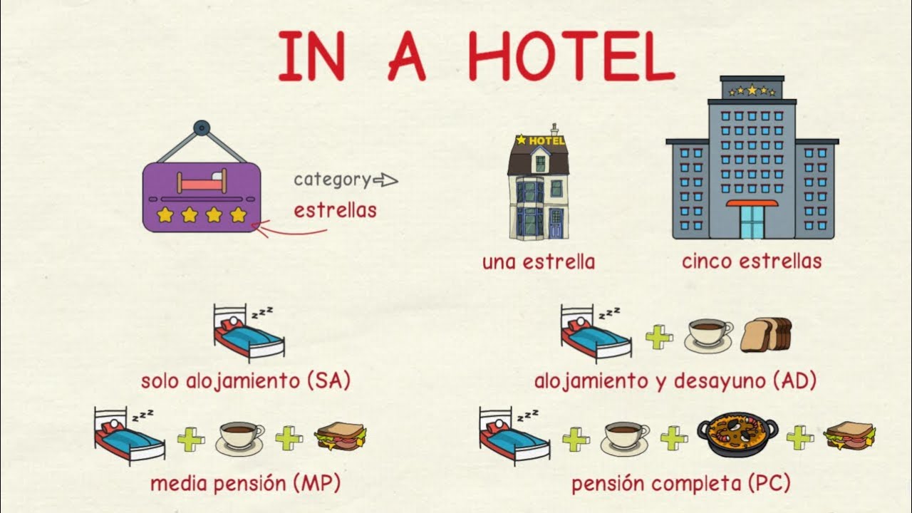 Learning Spanish: In a Hotel (intermediate level) - YouTube