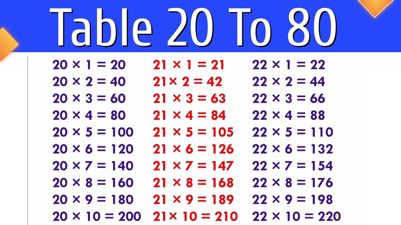 Table 20 to 80 || 20 se 80 tak pahada || 20 to 80 Table in English ...