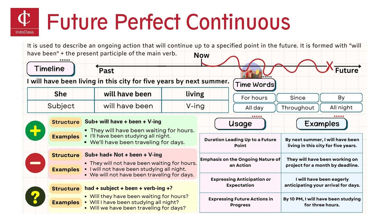 Future Perfect Continuous Tense - YouTube
