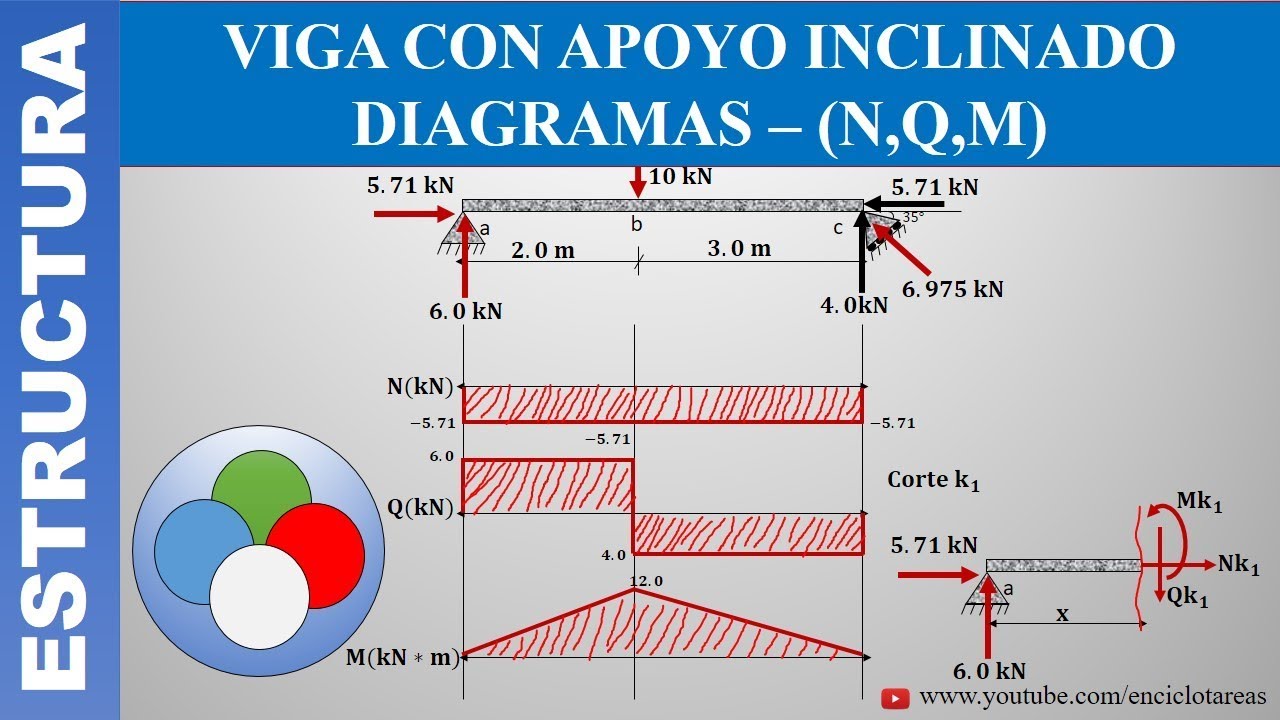 VIGA CON APOYO INCLINADO -DIAGRAMAS DE MOMENTO, CORTE Y AXIAL - YouTube