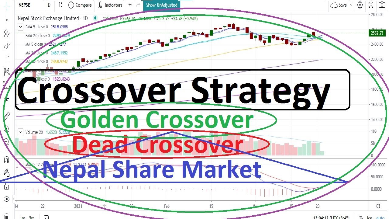 Golden Cross Over Nepse । Crossover Nepal Share Market । Dead Crossover ...