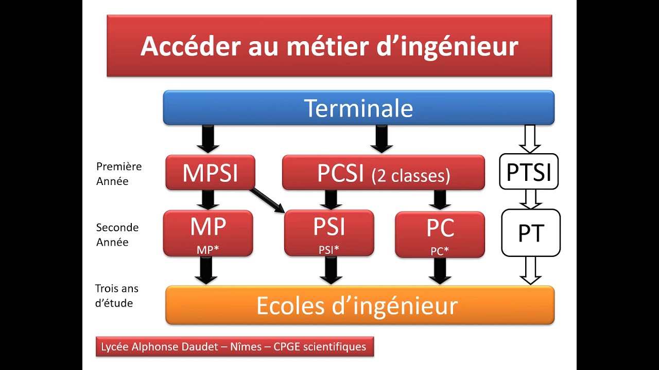 Présentation CPGE Scientifiques 2021 HD - YouTube