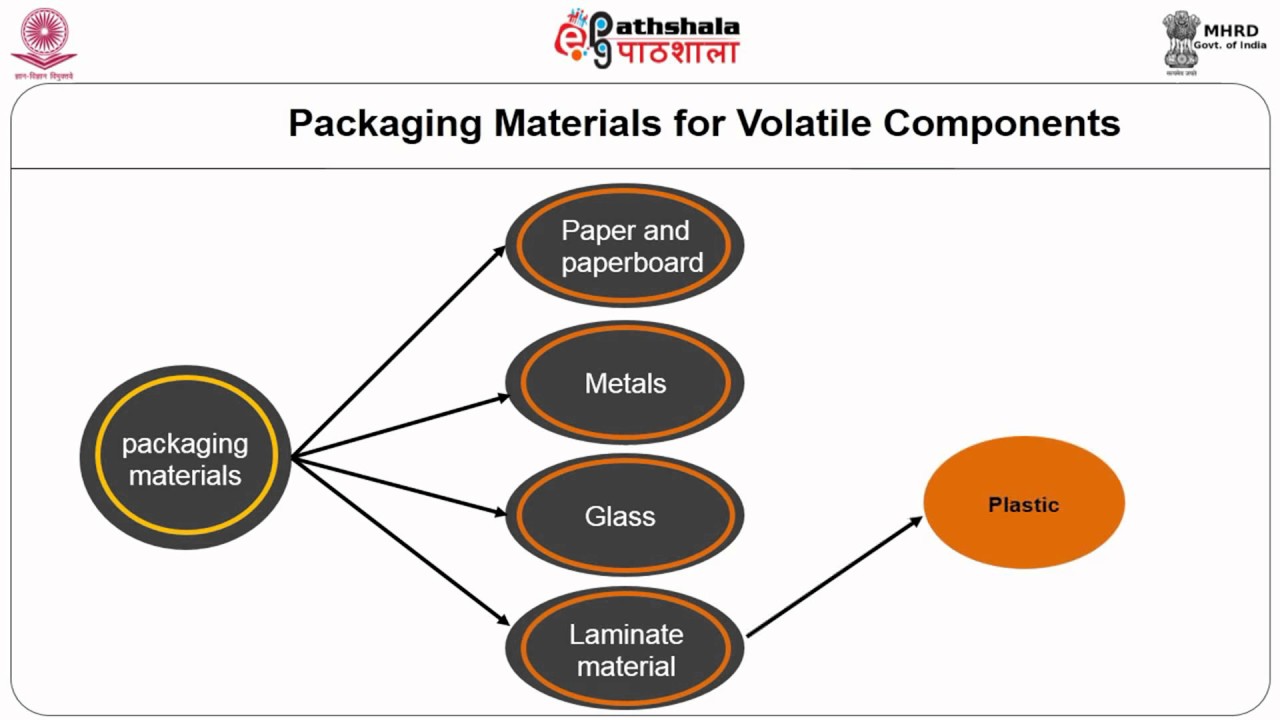 Packaging for Volatile components, fat and oil - YouTube
