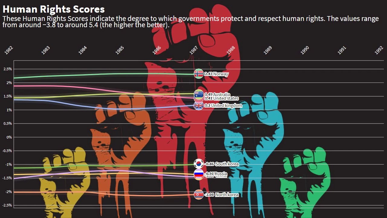 Human Rights Scores by Country Data 1946 - 2018 - YouTube