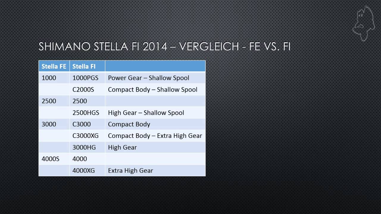 Shimano Stella FI 2014 - YouTube