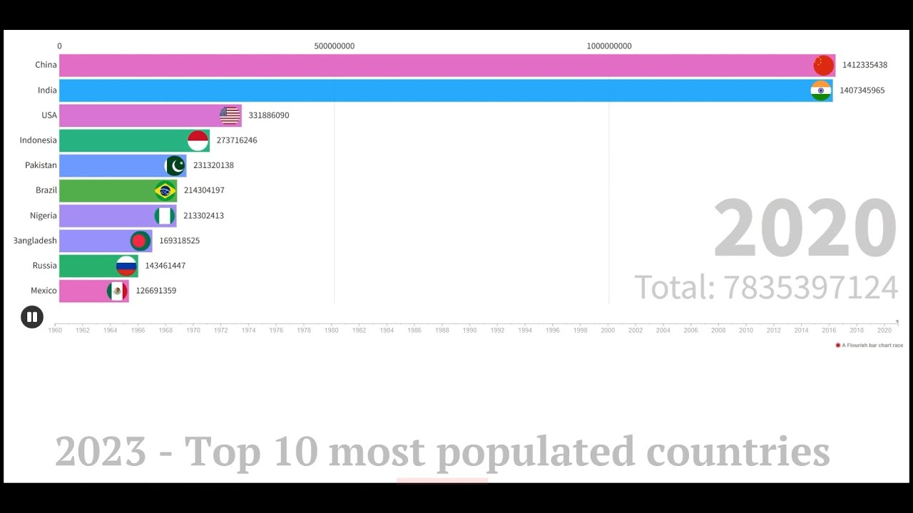 1960 - 2023 | Top 10 most populated countries - YouTube