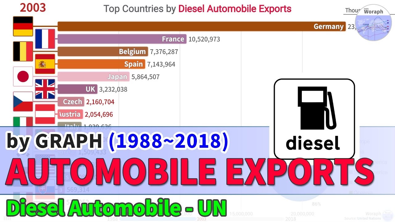 Top Countries Diesel Automobile Exports Ranking History (1988~2018 ...