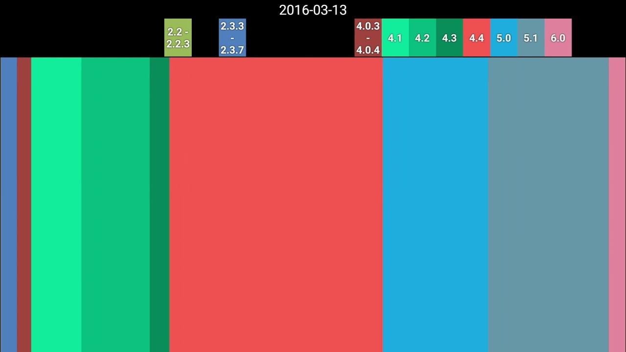 Android Historical Version Distribution 2017 - YouTube