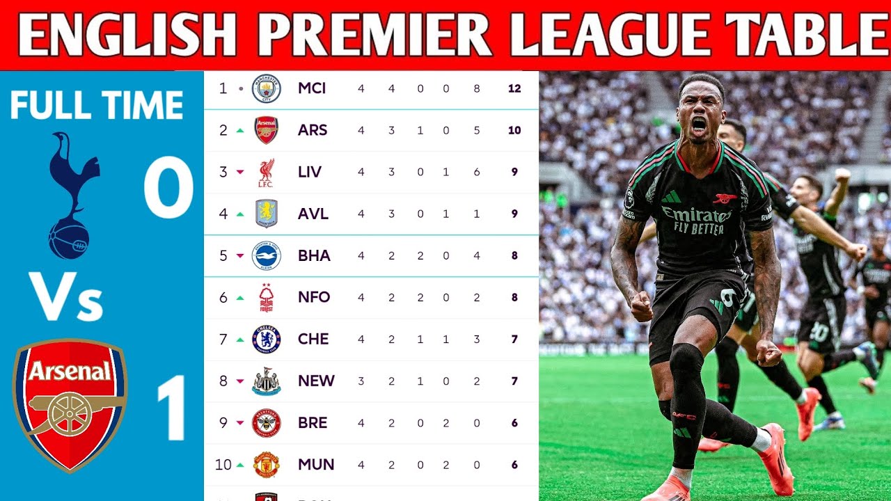 ENGLISH PREMIER LEAGUE TABLE UPDATED TODAY | PREMIER LEAGUE TABLE AND ...