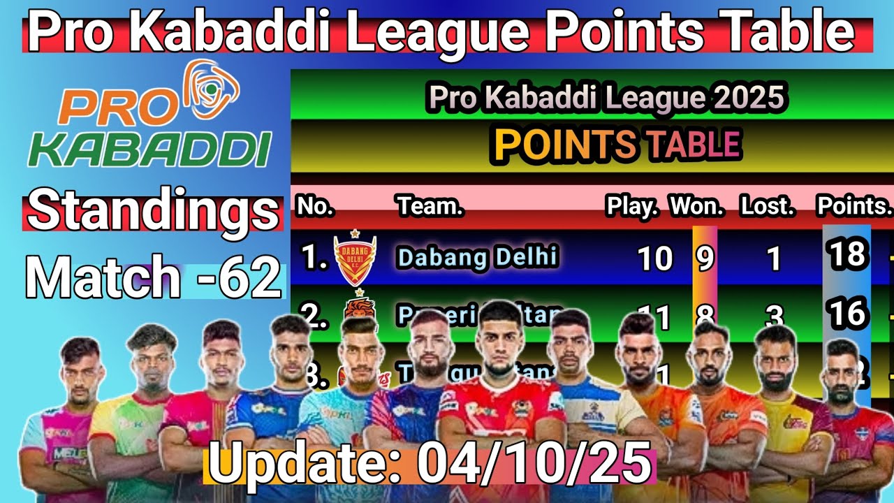Pro Kabaddi 2025 Points Table & Standings | Match - 62 | PKL 12 Points ...