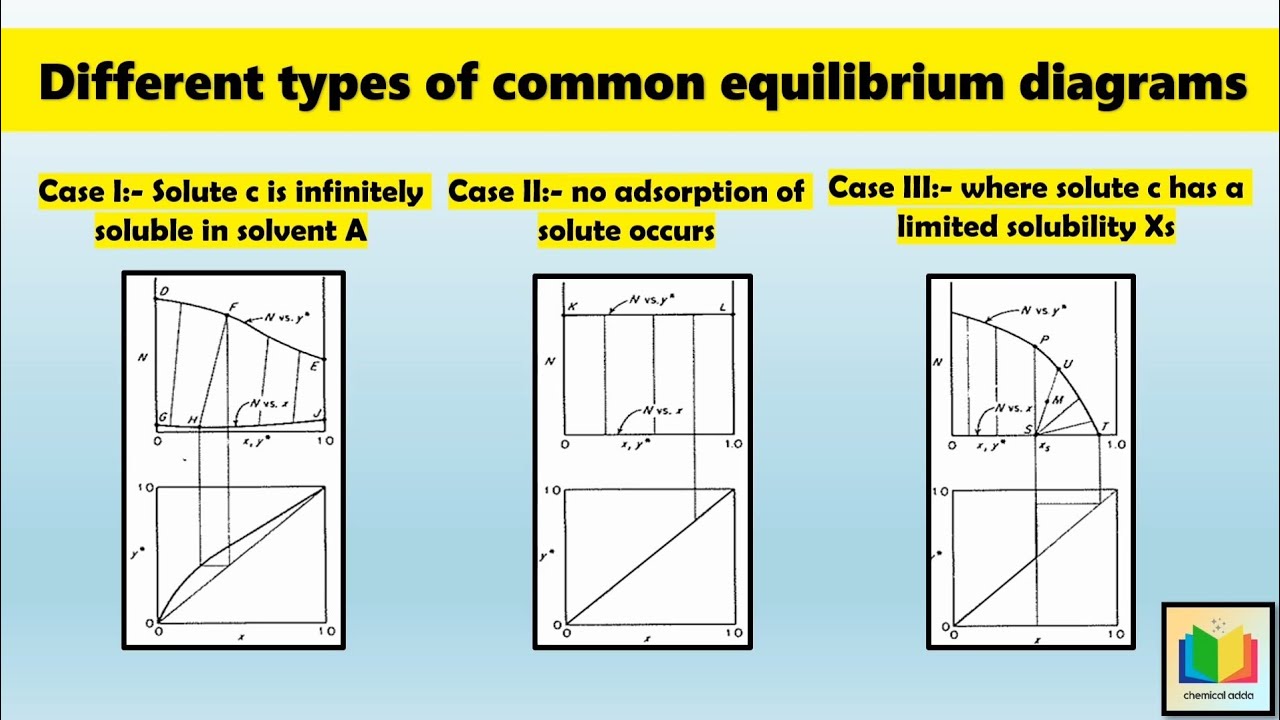 Leaching | Types of Equilibrium Diagrams in leaching @chemicaladda # ...