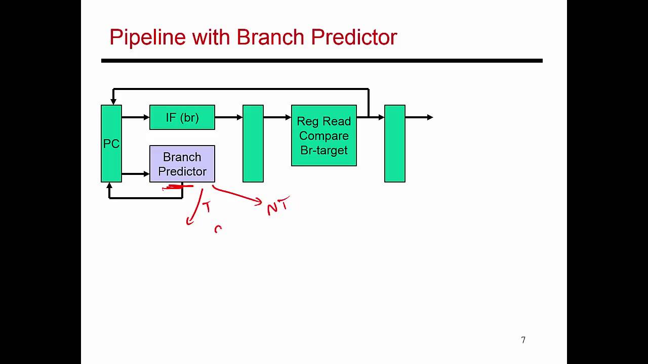 Video 56: Bimodal Branch Predictors, CS/ECE 3810 Computer Organization ...