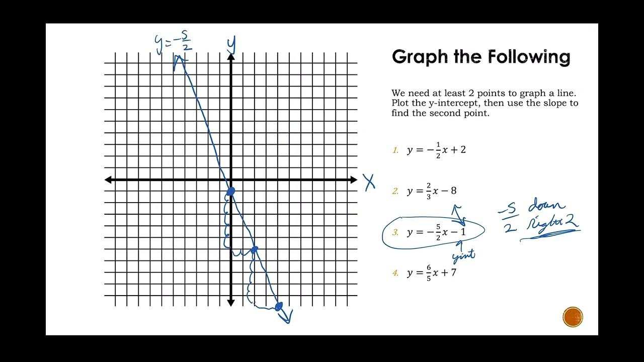 Graphing a Line Given its Equation in Slope-Intercept Form: Fractional ...